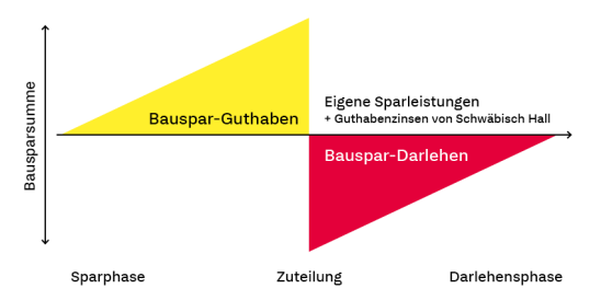Wie funktioniert ein Bausparvertrag? – Bausparkasse Schwäbisch Hall